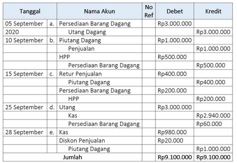 43 Contoh Soal Dan Jawaban Dari Jurnal Umum Sampai Jurnal Penutup Gratis