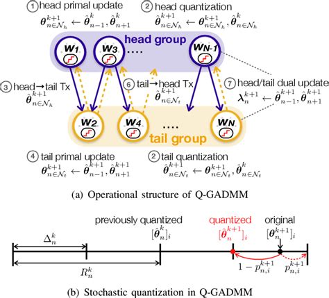 figure 1 from q gadmm quantized group admm for communication efficient decentralized machine