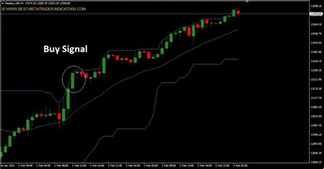 Donchian Breakout Donchian Channel Indicator Mt Where To Start With