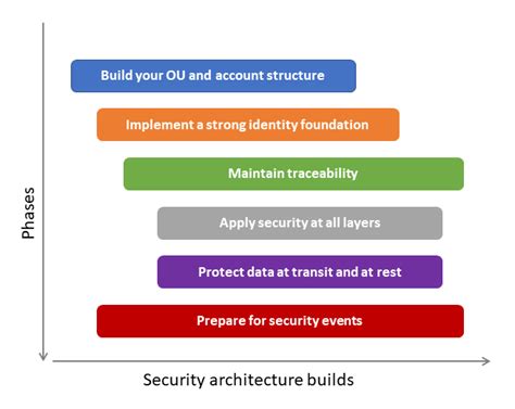 Building Your Security Architecture A Phased Approach Aws
