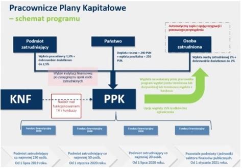 Pracownicze Plany Kapitałowe PPK od 2019 roku PPK Emerytury