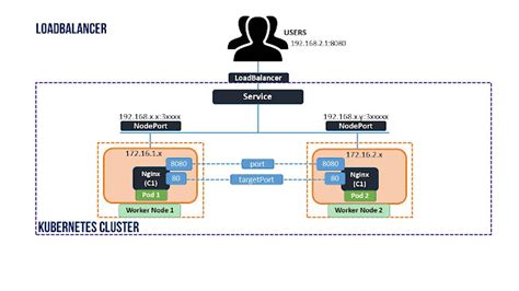 Kubernetes Services Explained With Examples