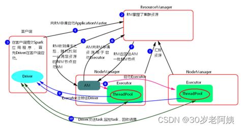 spark 基于yarn模式提交任务