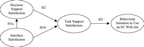 web based information systems success model wissm download scientific diagram