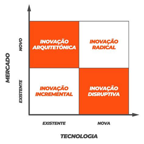 Tipos de inovação entenda de vez quais são todos eles