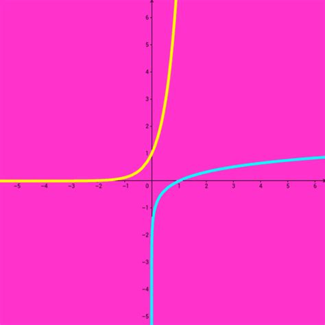 exponential and logarithm functions geogebra