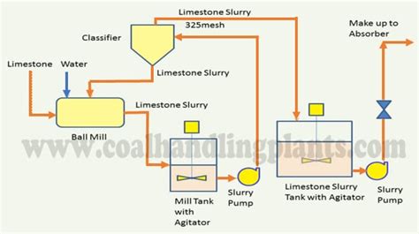 flue gas desulfurization fgd working thermal power plant