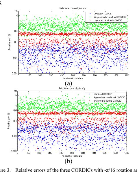 figure 3 from a novel cordic based unified architecture for dct and idct semantic scholar