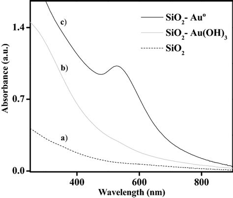 uv vis spectra for a sio2 spheres b sio2 au oh 3 complex c au° download scientific diagram