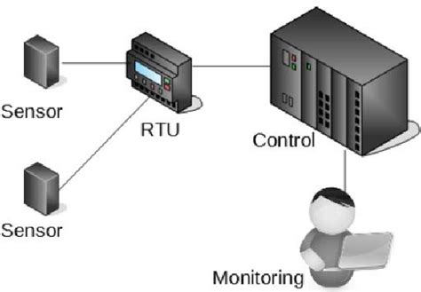 figure 1 from toward a distributed approach for detection and mitigation of denial of service