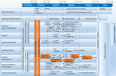 Sap Activate Methodology Templates