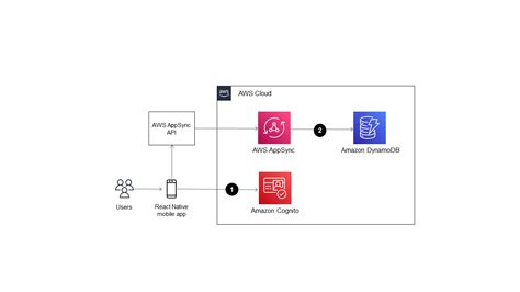 Build A Serverless React Native Mobile App By Using AWS Amplify AWS