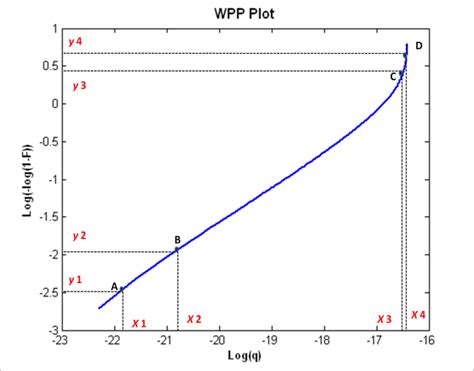 demonstration for graphical method of weibull parameter estimation download scientific diagram