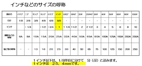 配管材料の寸法インチや分の読み方について解説します ダンドリー comスタッフブログ