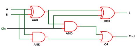 logic synthesis in digital electronics geeksforgeeks