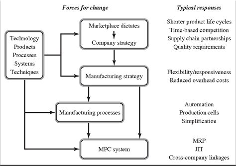 [pdf] manufacturing planning and control semantic scholar