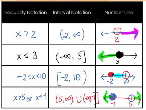 inequality and interval notation chart math love