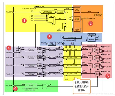 stm32笔记 （十一）高级定时器详解 stm32 高级定时器 csdn博客