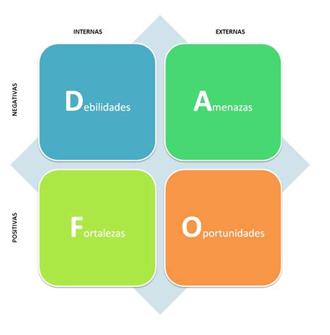 Análisis DAFO Definición estructura pasos y PLANTILLA