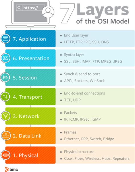 Osi Model The 7 Layers Of Network Architecture Artofit