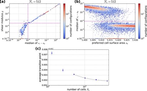 finite size scaling of the transition point distribution using the download scientific diagram