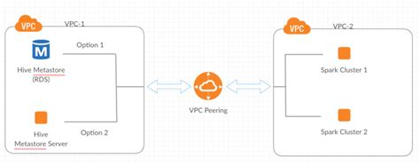 Integrating Your Central Apache Hive Metastore With Apache Spark On