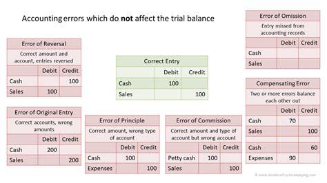 accounting errors and corrections double entry bookkeeping accounting bookkeeping