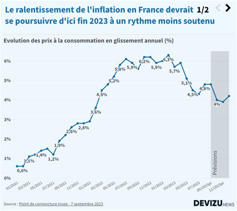 Le Ralentissement De Linflation En France Devrait Se Poursuivre Jusqu