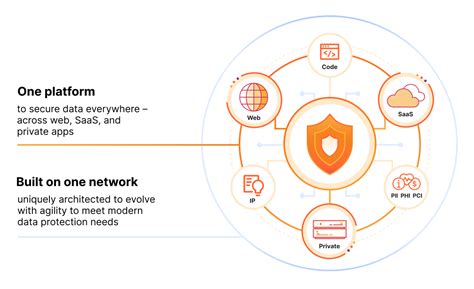 Cloudflare One For Data Protection Noise
