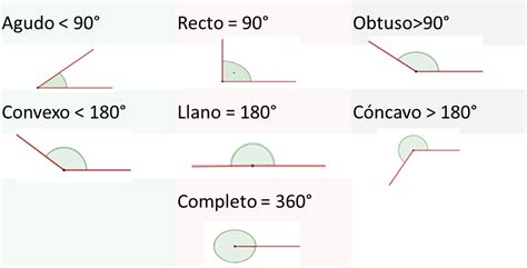 MilagroTIC TEMA 9 MATEMÁTICAS 5º LOS ÁNGULOS TIPOS DE ÁNGULOS
