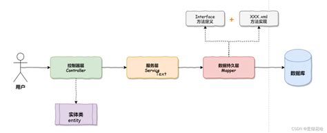 mybatis操作数据库（查询功能） mybatis查询 csdn博客