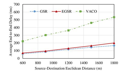 12 average end to end delay for data packets download scientific diagram