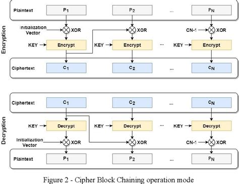figure 1 from performance analysis of aes encryption operation modes for iot devices semantic