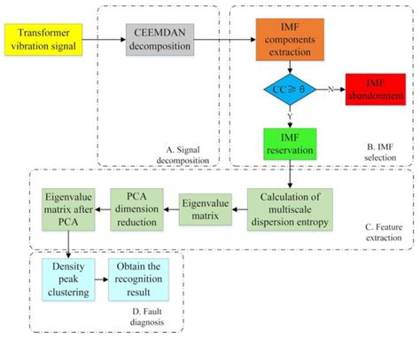 entropy free full text a novel feature extraction method for power transformer vibration