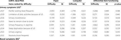 using rasch analysis with rating scale model in differential item download table
