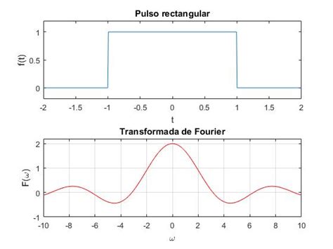 transformada de fourier