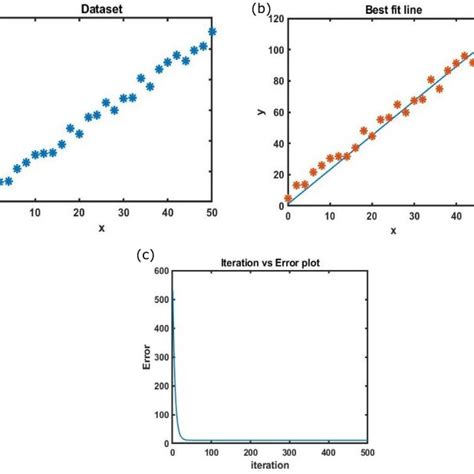 linear regression from gradient descent approach a random dataset download scientific