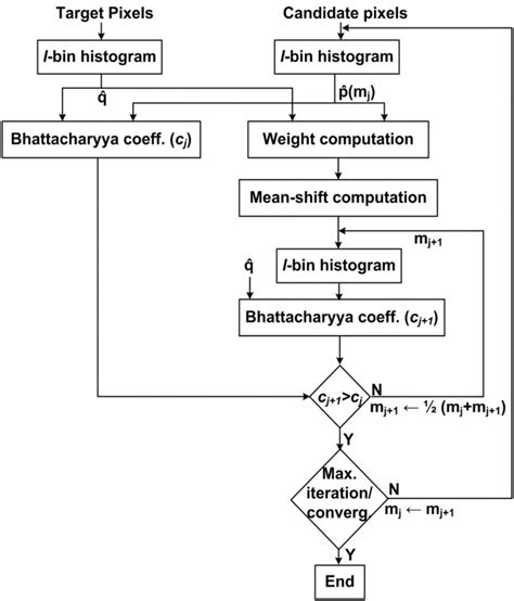 main steps in a mean‐shift based tracker download scientific diagram