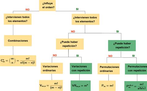 combinatoria para 4º de eso esquema para resolver problemas de variaciones combinaciones y