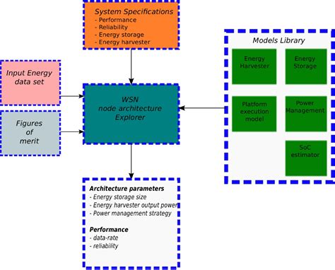 a framework for modeling and simulating energy harvesting wsn nodes with efficient power
