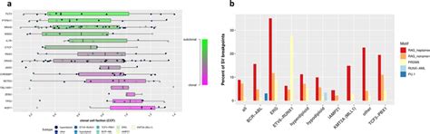 Driver Clonality And Sv Breakpoint Enrichment A Driver Gene Mutation