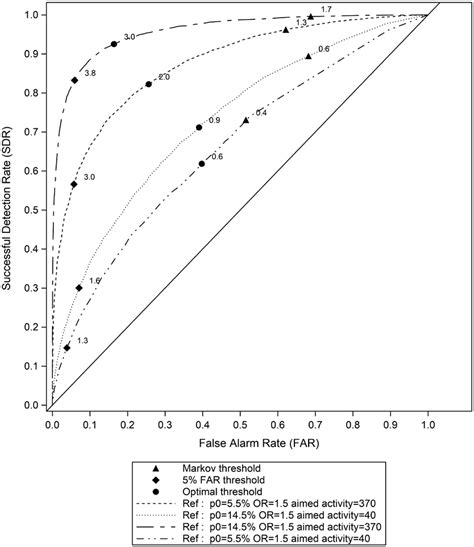 successful detection rate sdr function of false alarm rate far for download scientific