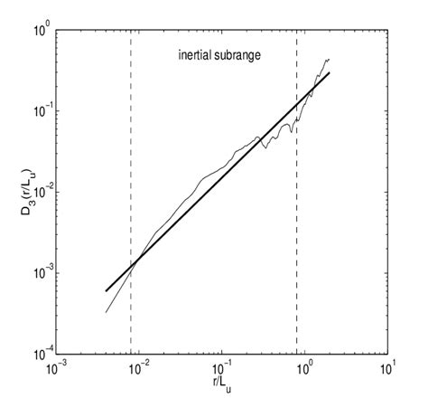 identiication of inertial subrange using d 2 r and d 3 r the download scientific diagram
