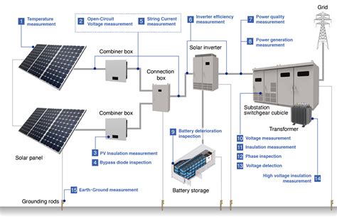 Recommended Tools For Measurements In Solar Installation And