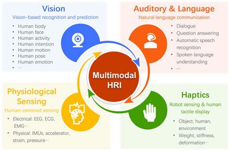 Multimodal HumanRobot Interaction For HumanCentric Smart