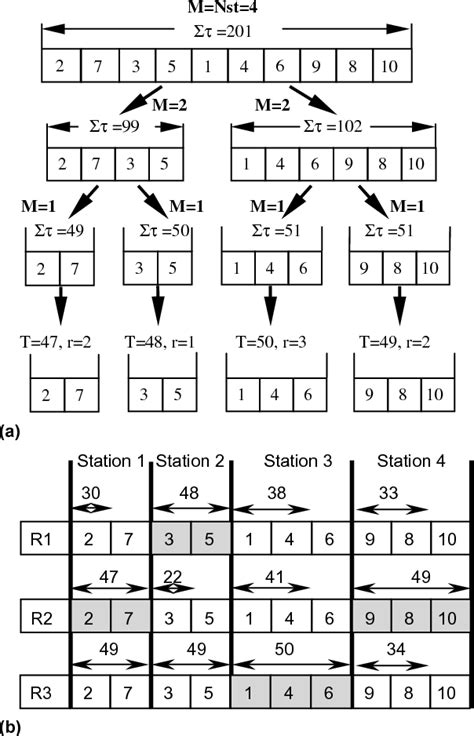 figure 3 from a genetic algorithm for robotic assembly line balancing semantic scholar