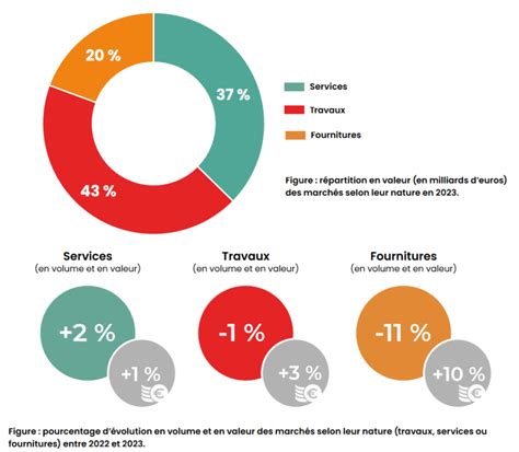 Quels sont les différents types de marchés publics