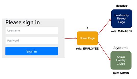 Github Tilmeezurrehmanbhatti Spring Security Demo Custom Login
