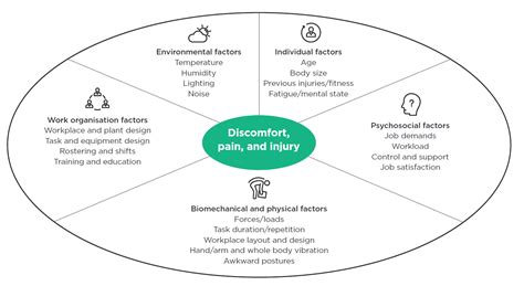 Quick Guide To Work Related Musculoskeletal Disorders