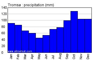Tromso Norway Annual Precip Climate With Monthly And Yearly Average